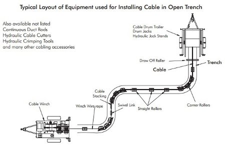 Cable Laying & Pulling - Installing LV-HV Cable In Trench (Part 2 of 2)